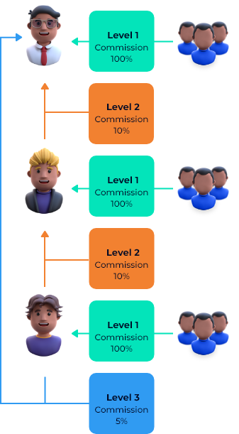 Commission Scheme | Forex Affiliate Commission | FXGT.com Partners