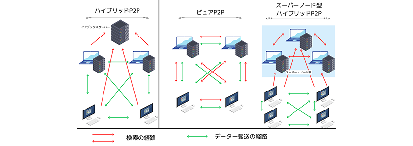 P2P（ピアツーピア）とは？仕組みや活用事例をわかりやすく解説 | FXGT